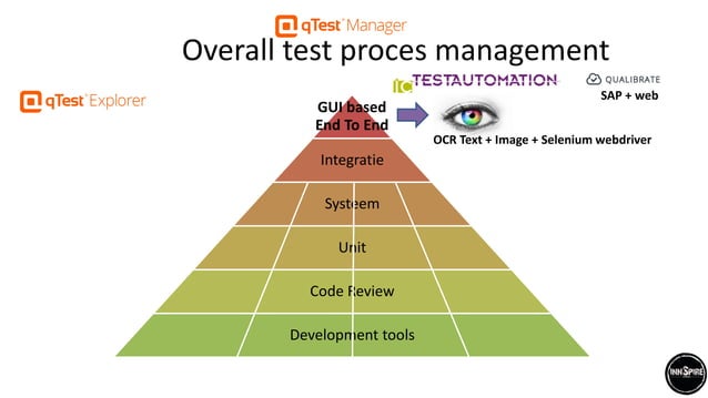How to integrate JIRA with test processes? Overview architecture | PPT