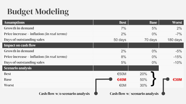 Test your budget assumptions | PDF