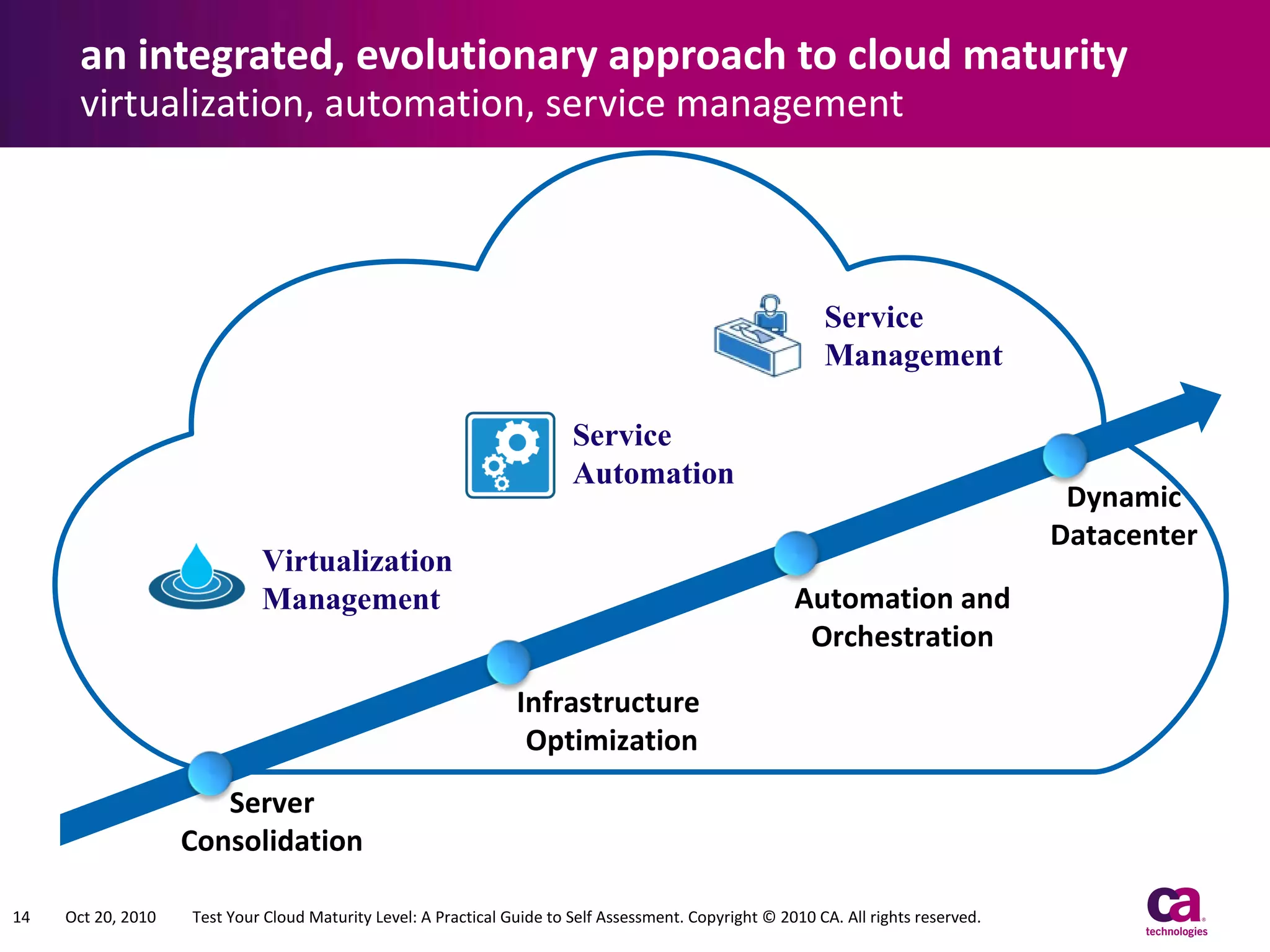 Test Your Cloud Maturity Level: A Practical Guide to Self Assessment | PPT