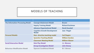 TET/CTET Learning and Pedagogy Teaching Methods | PPT