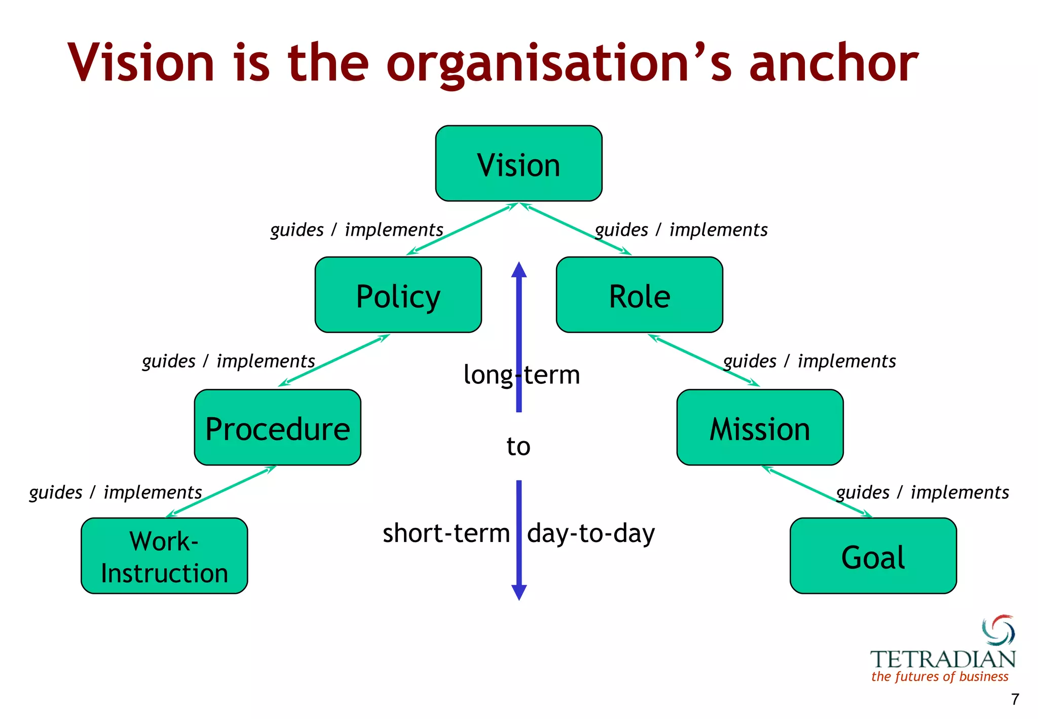 Vision, Role, Mission, Goal: a framework for business motivation | PPT