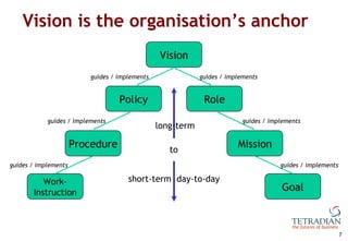 Vision, Role, Mission, Goal: a framework for business motivation | PPT