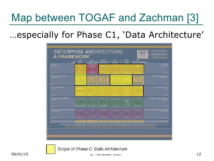 Integrating Zachman and TOGAF-ADM