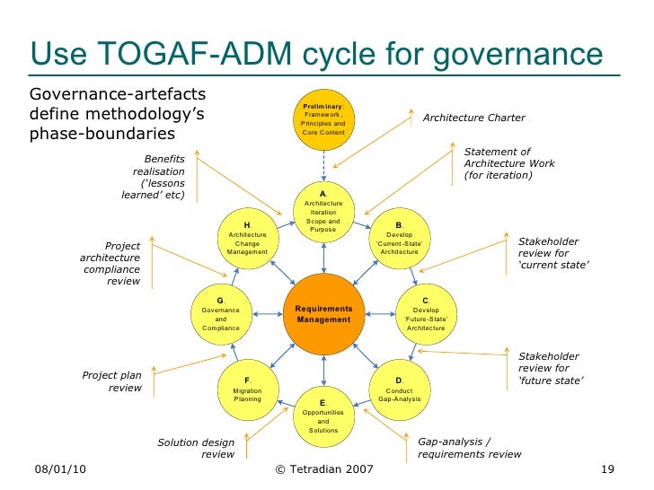 Integrating Zachman and TOGAF-ADM