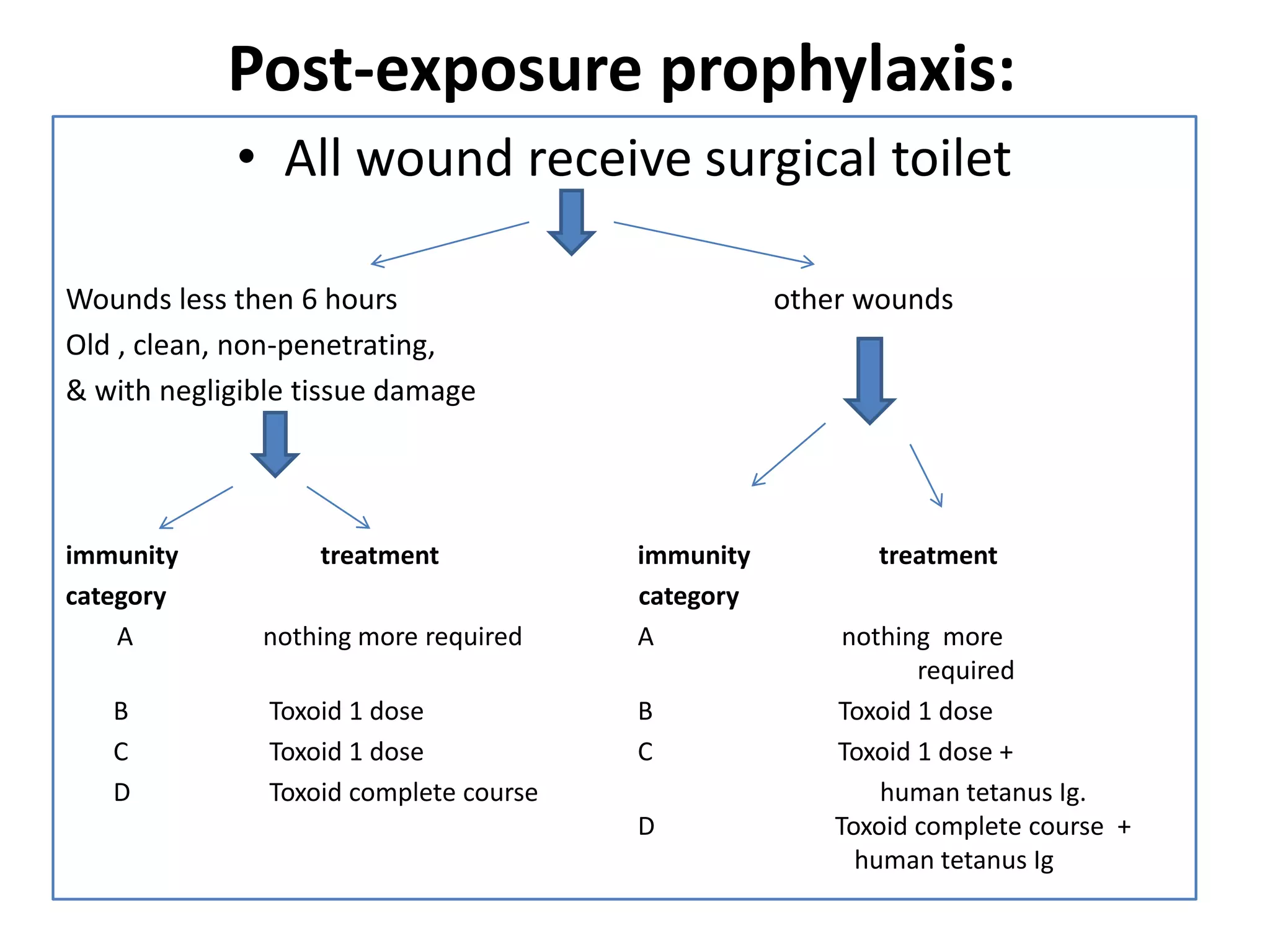 Tetanus | PPTX
