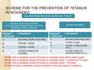 TETANUS | PPTX