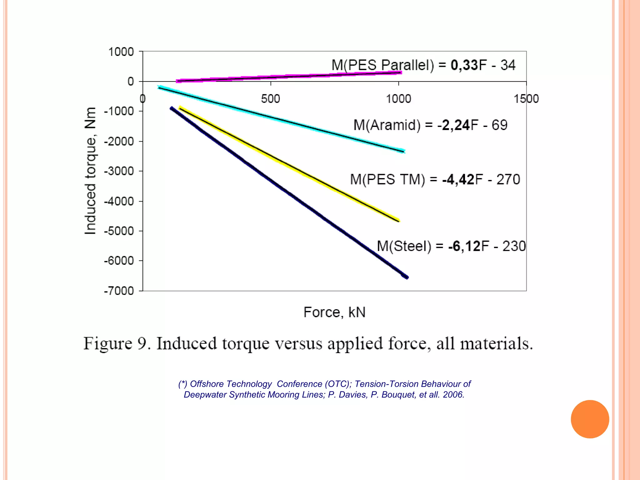 Tether chain, wire, and synthethic for offshore | PPT