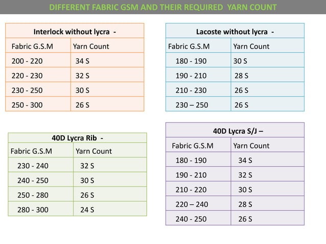 Textile Calculations and Equations | PPTX