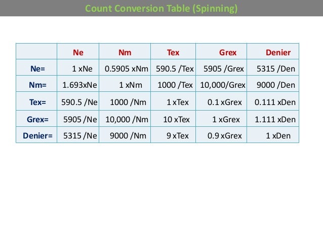 Textile Calculations and Equations