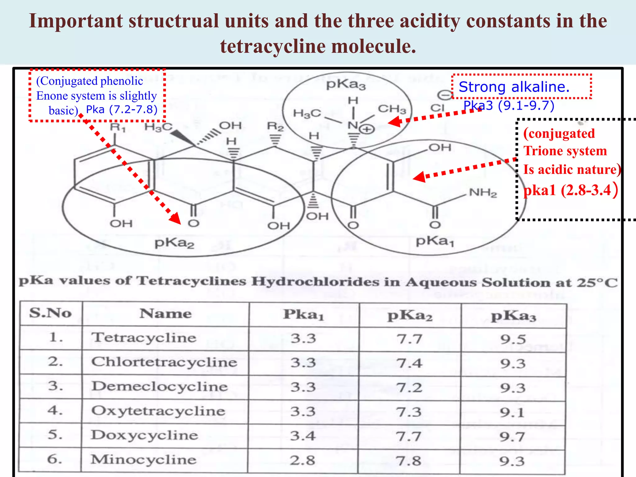Tetracyclines BY Dr. P. Ravisankar M. Pharm., Ph.D. | PPT