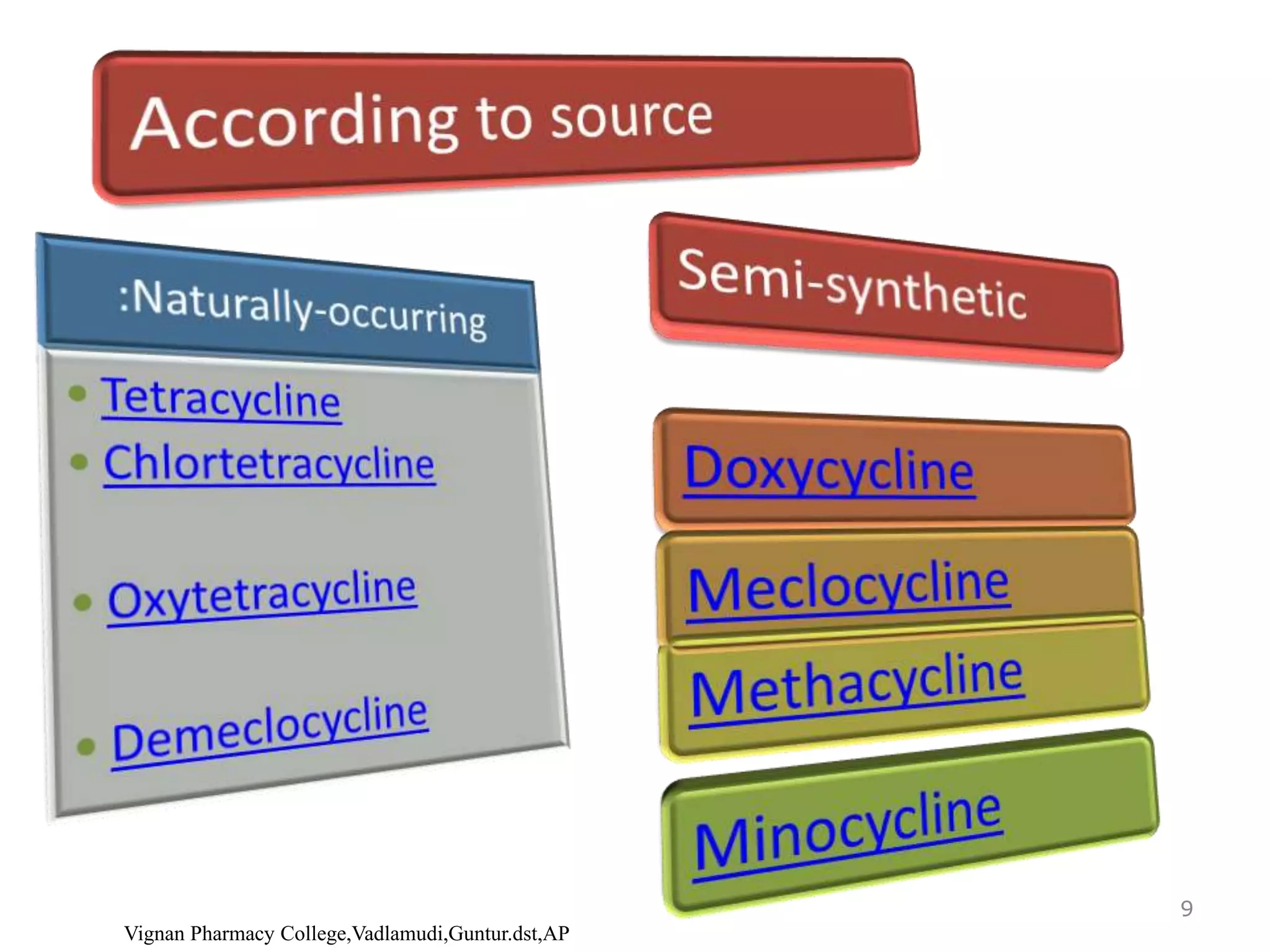 Tetracyclines BY Dr. P. Ravisankar M. Pharm., Ph.D. | PPTX