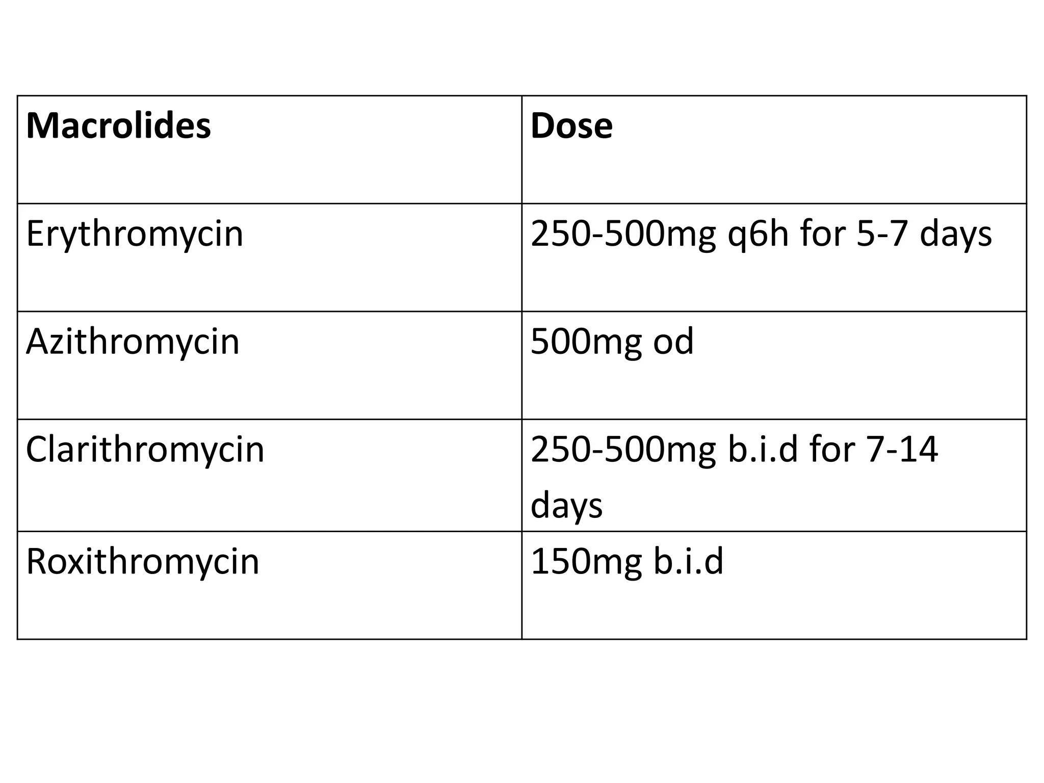 Tetracyclines, Aminoglycosides, Chloramphenicol, Macrolides | PPTX