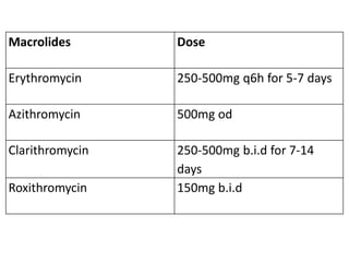 Tetracyclines, Aminoglycosides, Chloramphenicol, Macrolides | PPTX
