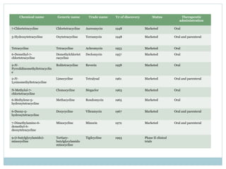 Tetracyclines, glycicyclines, macrolides and ketolides Drugs | PPT