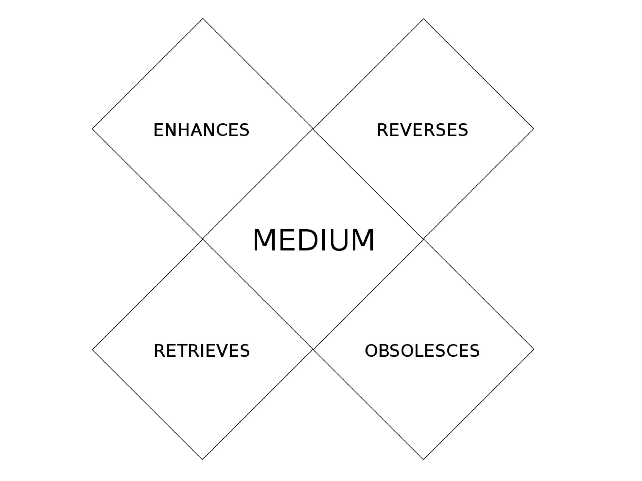 Social Media Analyzed through Marshall McLuhan's tetrad | PPTX