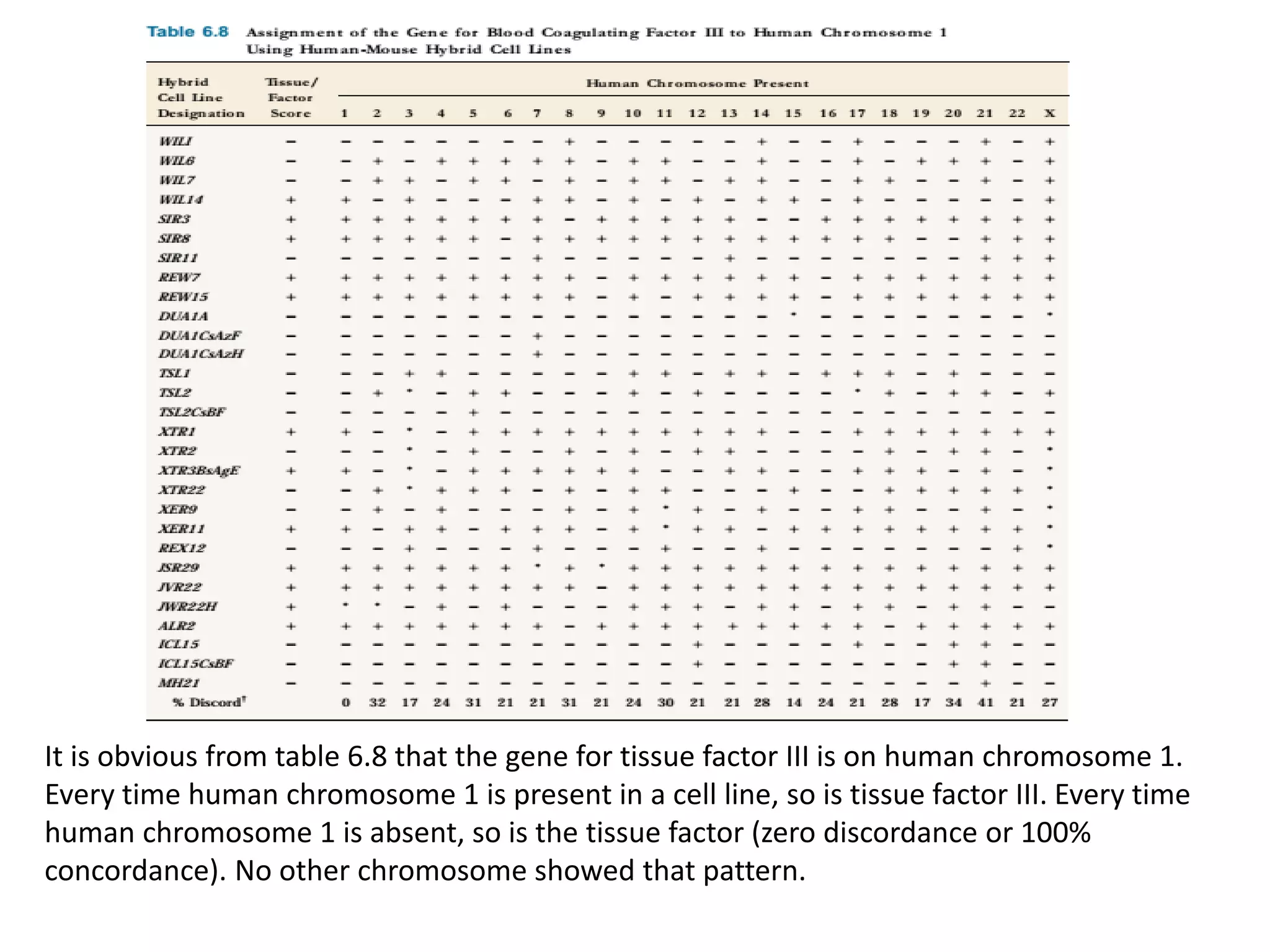 Tetrad analysis, positive and negative interference, mapping through ...