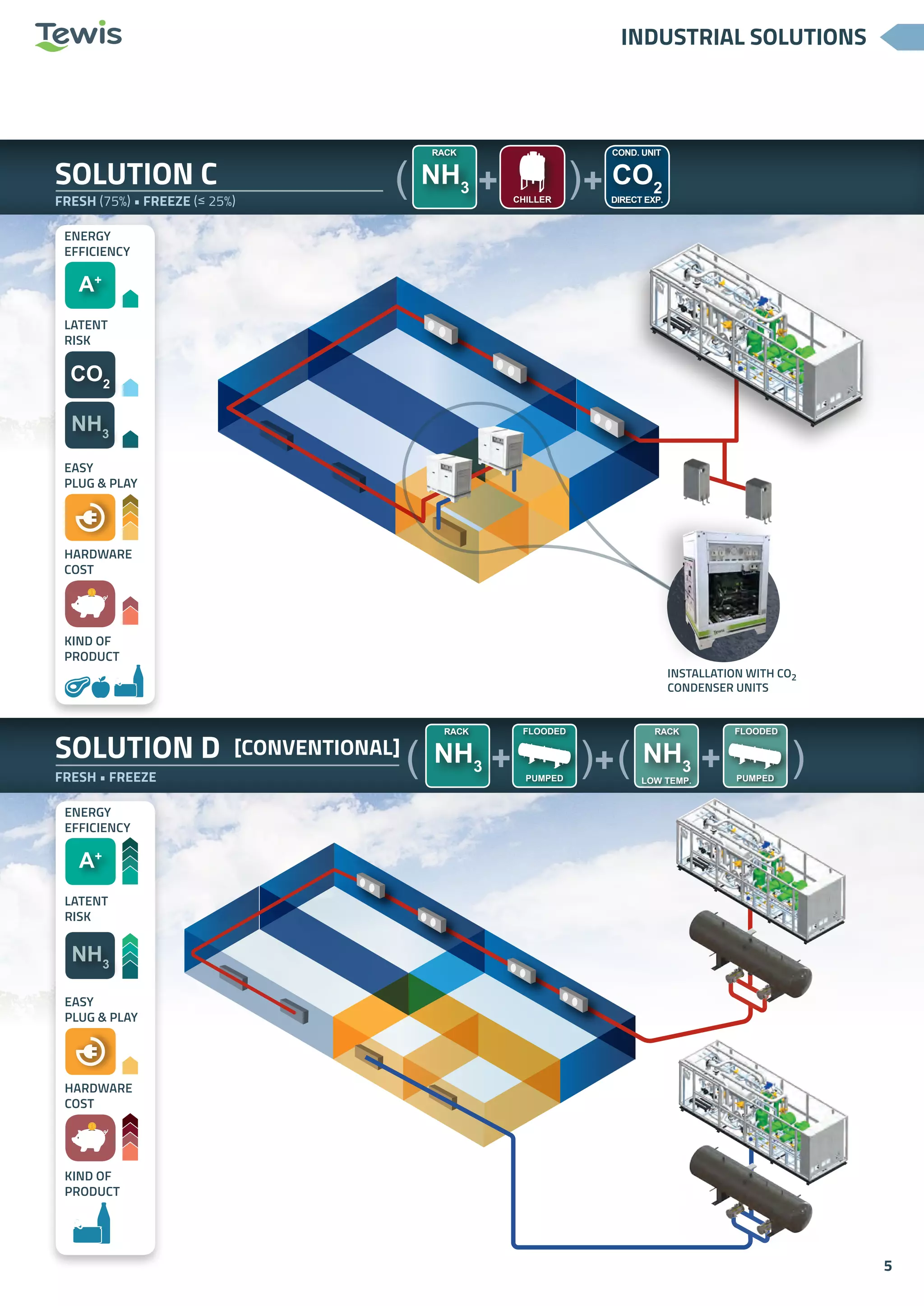 Tewis Industrial Solutions | PDF | Food & Drink