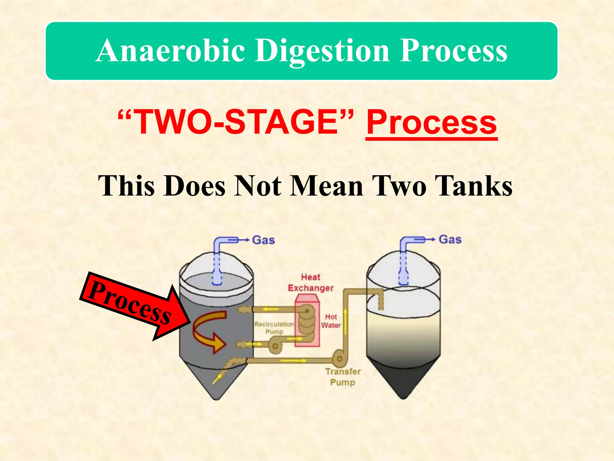 ANAEROBIC SLUDGE DIGESTION PROCESS | PPTX