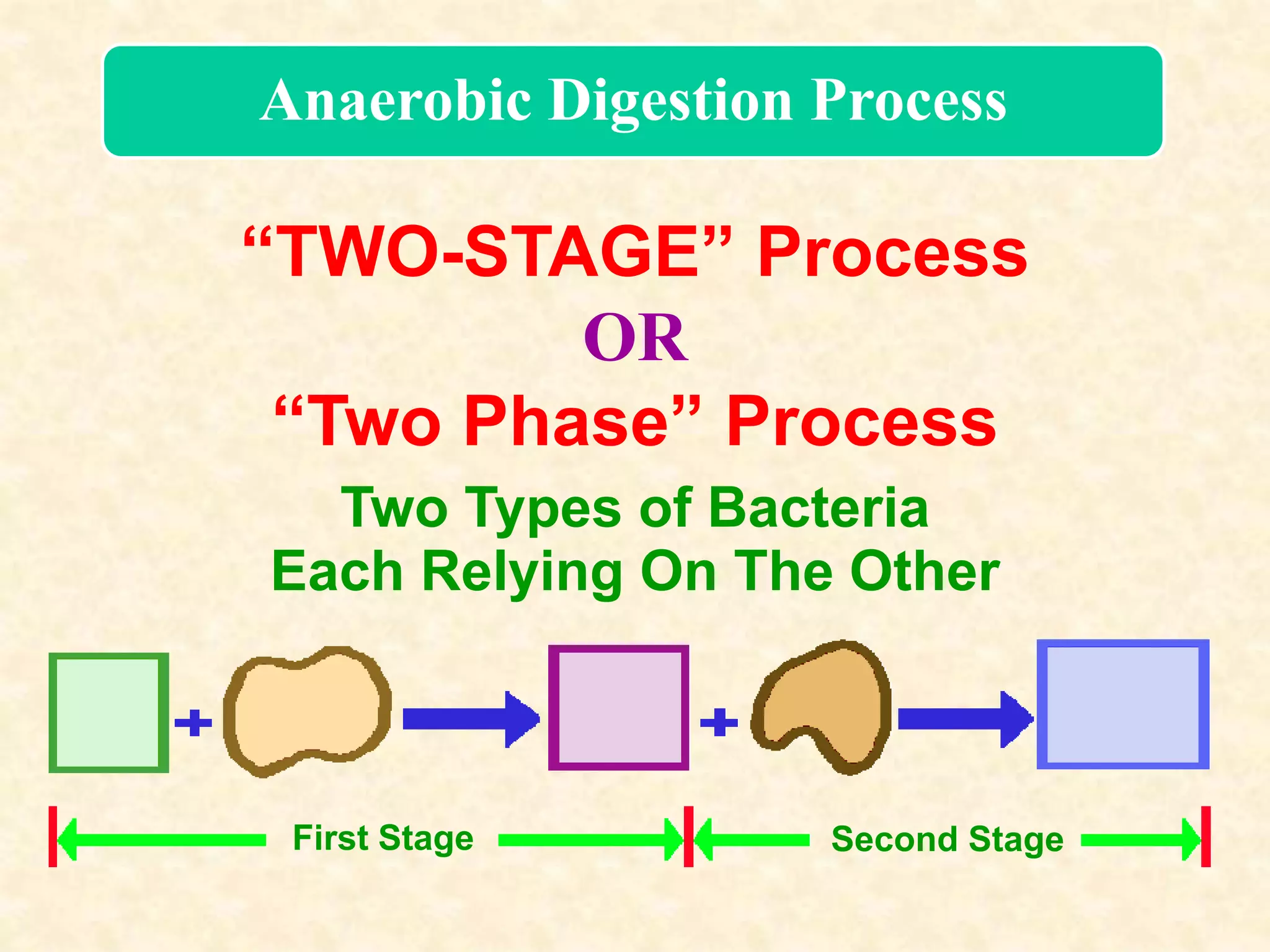 ANAEROBIC SLUDGE DIGESTION PROCESS | PPTX