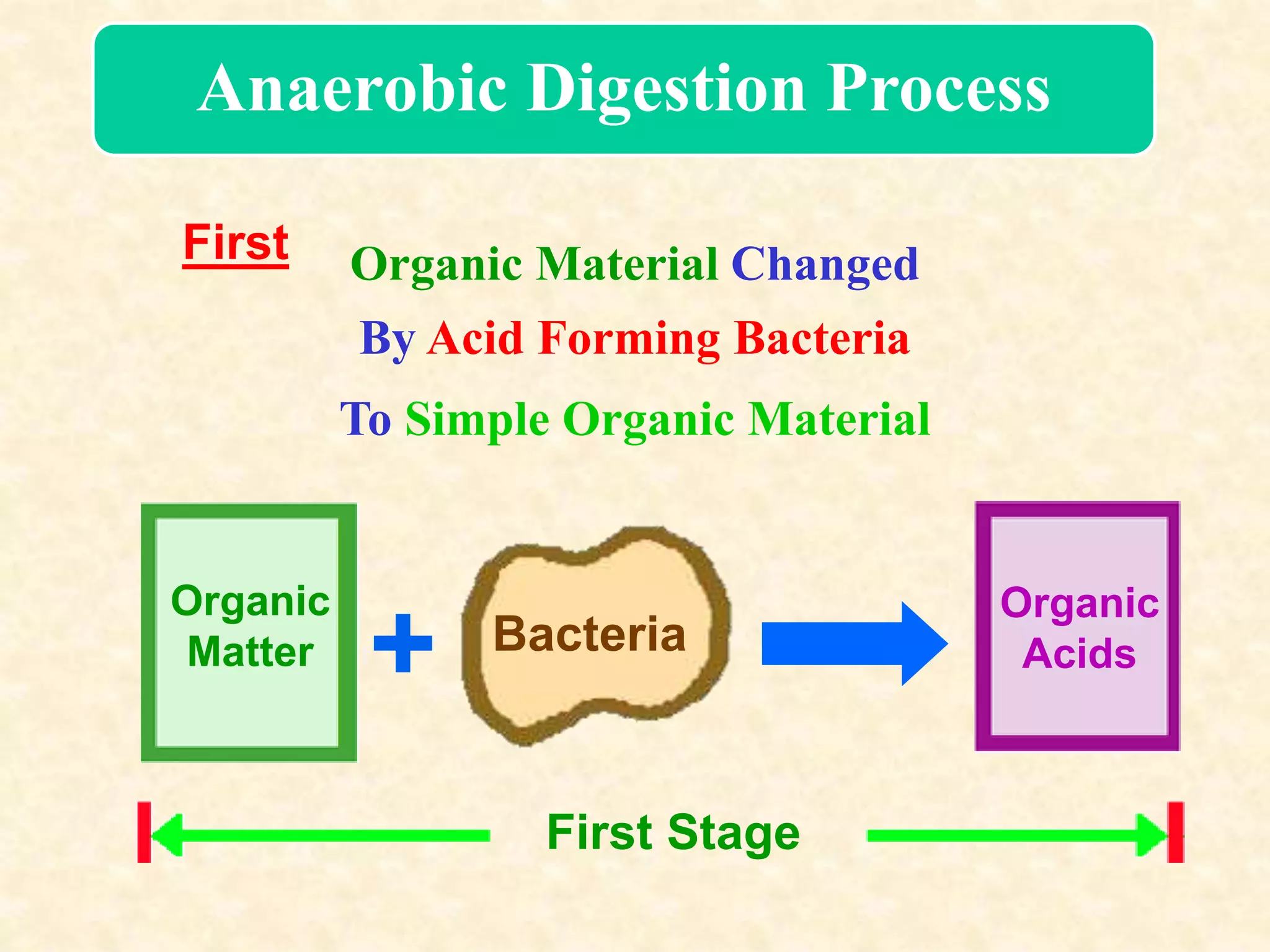 ANAEROBIC SLUDGE DIGESTION PROCESS | PPTX