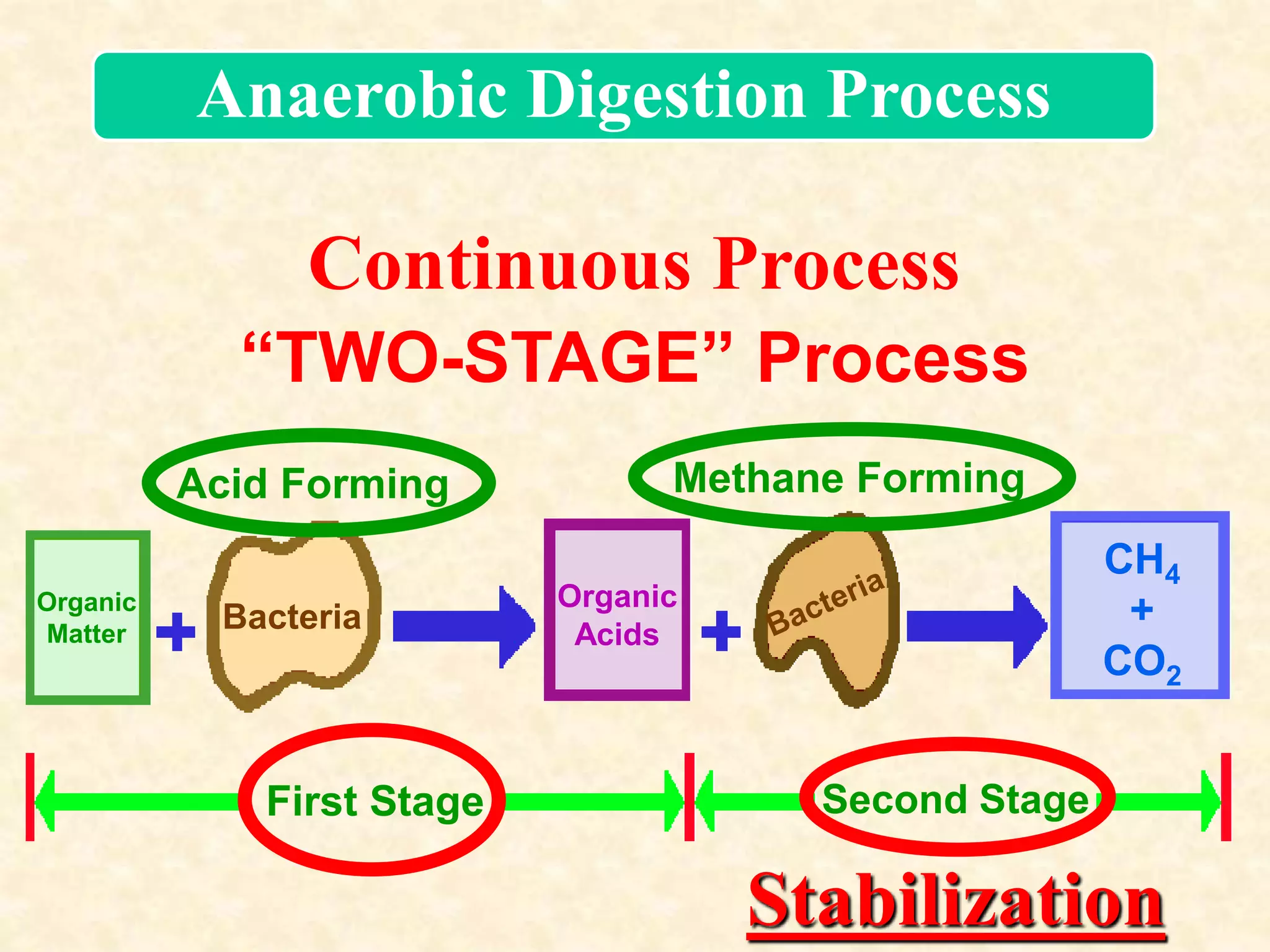 ANAEROBIC SLUDGE DIGESTION PROCESS | PPTX