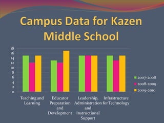Texas campus STaR chart for Kazen Middle School | PPT