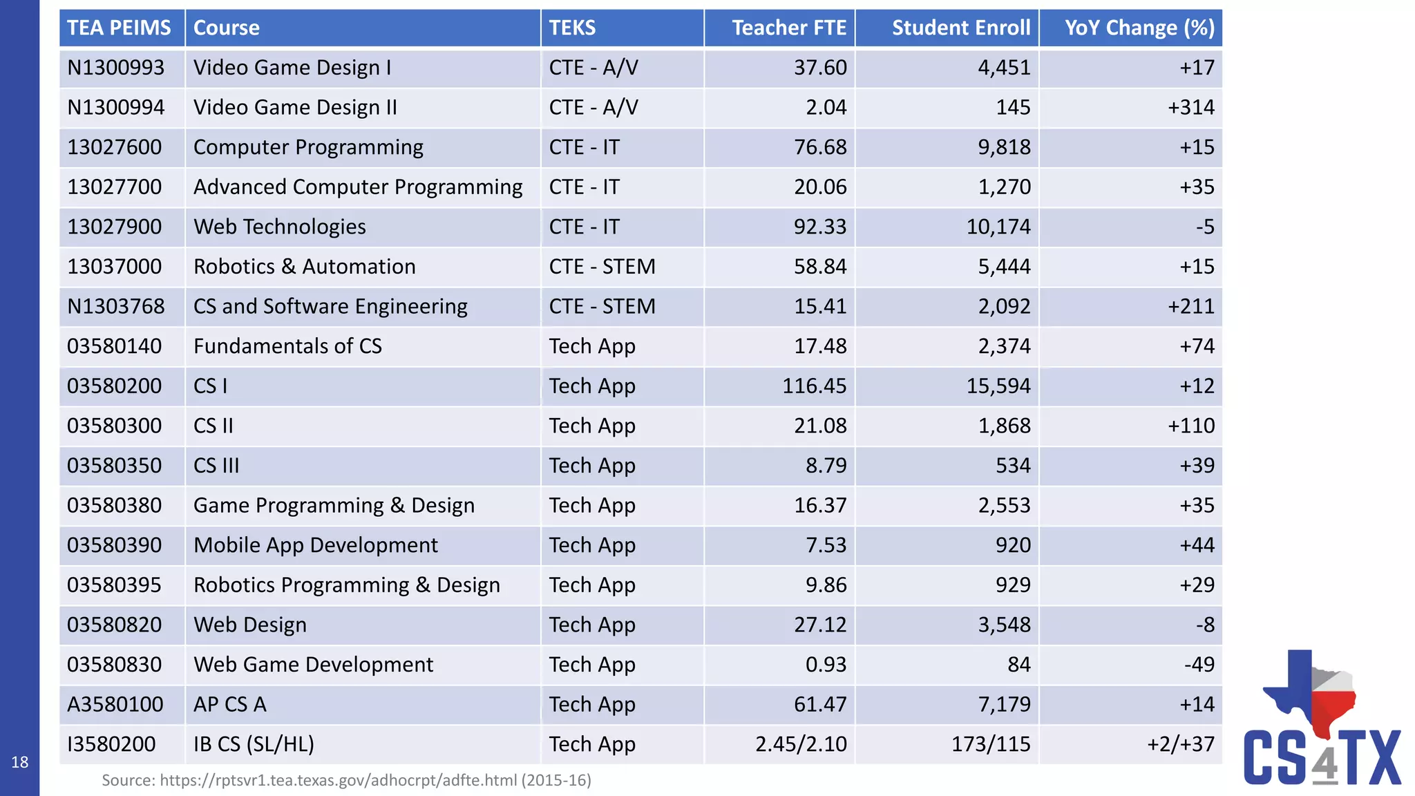 Building a Computer Science Pathway in Your High School - Feb 2017 | PPTX