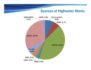 Texas high water marks crowd sourcing history, culture, and geography | PPT