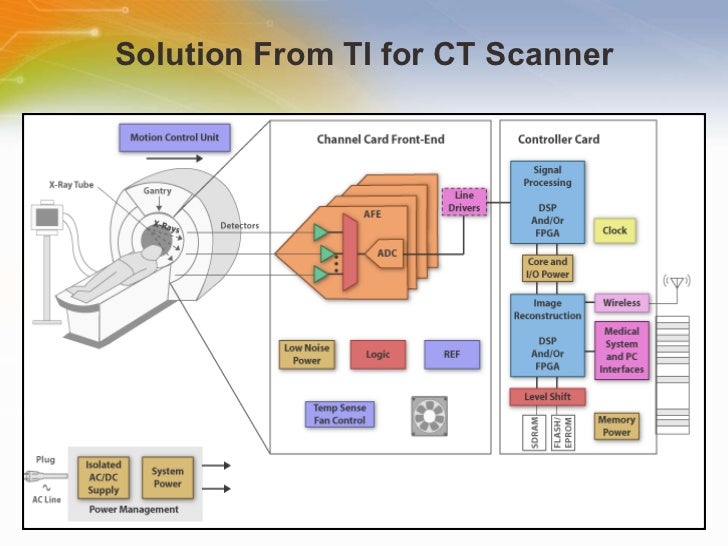 CT Scanner Solution
