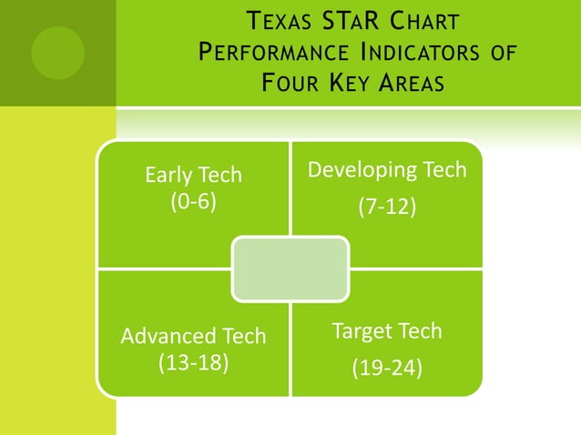 Texas S Ta R Chart | PPT