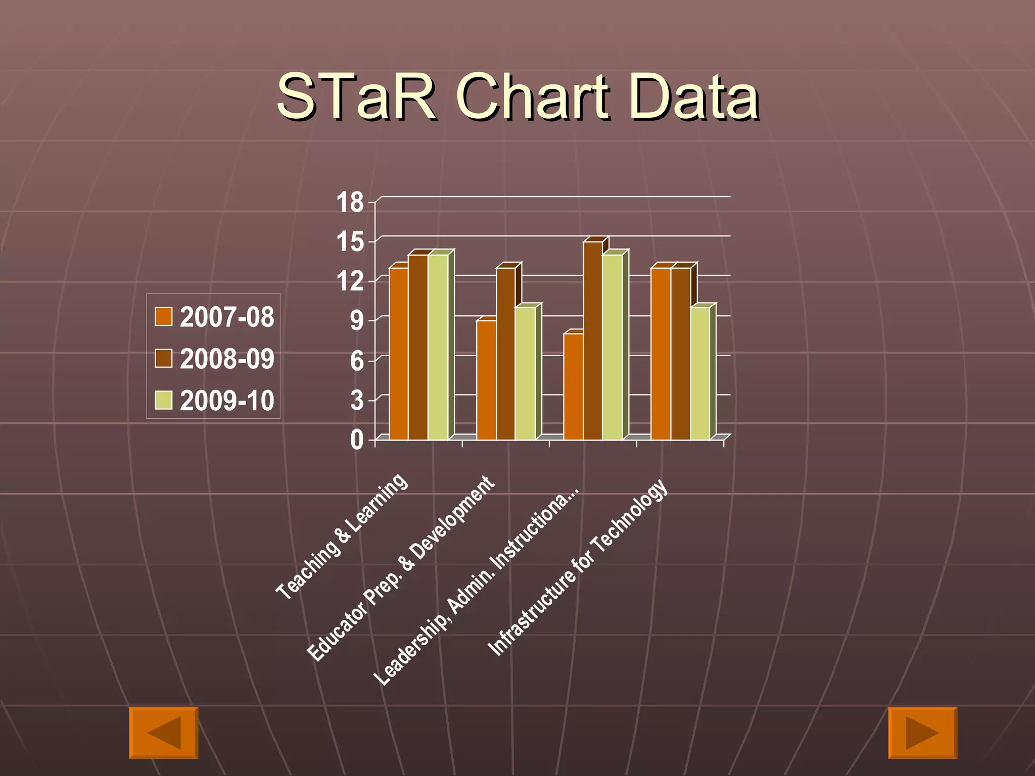 Texas STaR chart | PPT