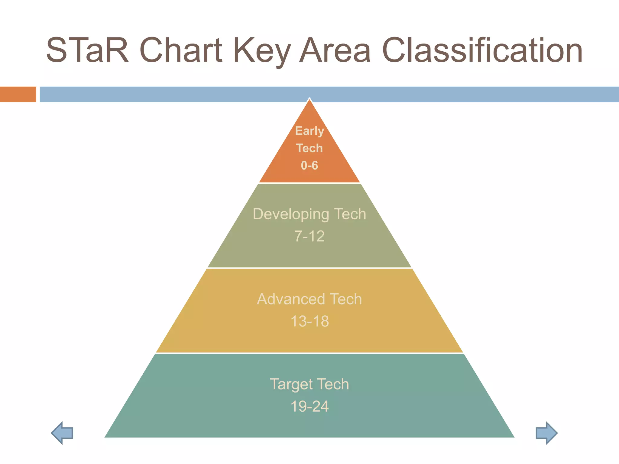 Texas Star Chart Data | PPTX