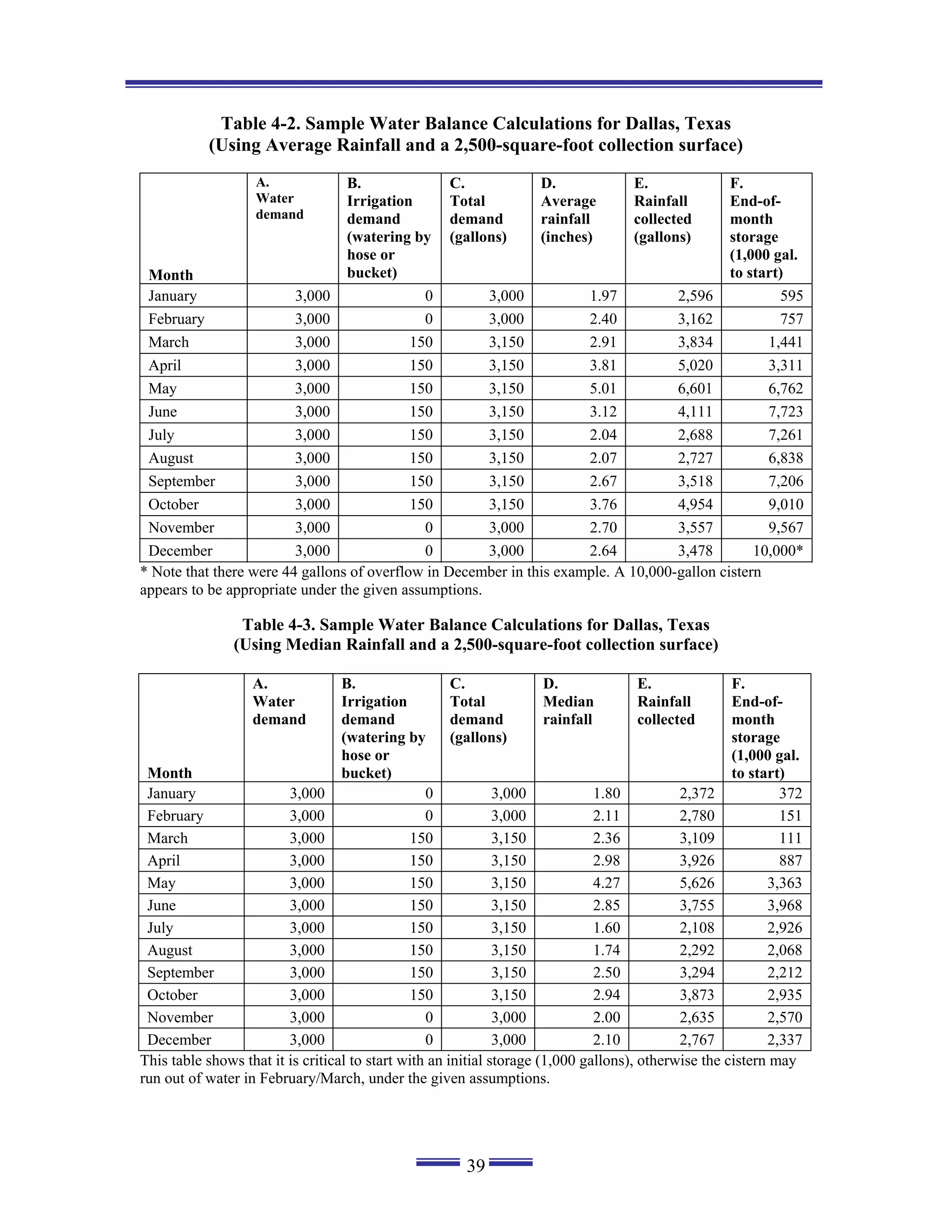 Texas water development board the manual texas on rainwater harverting ...