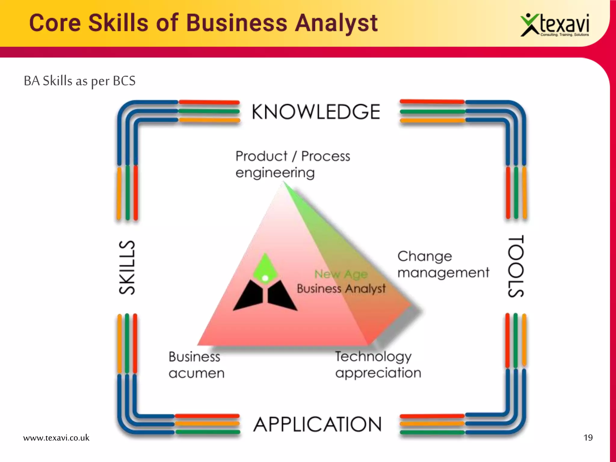 Business Analyst Skills and Competencies - Texavi Tech Bootcamp on How ...