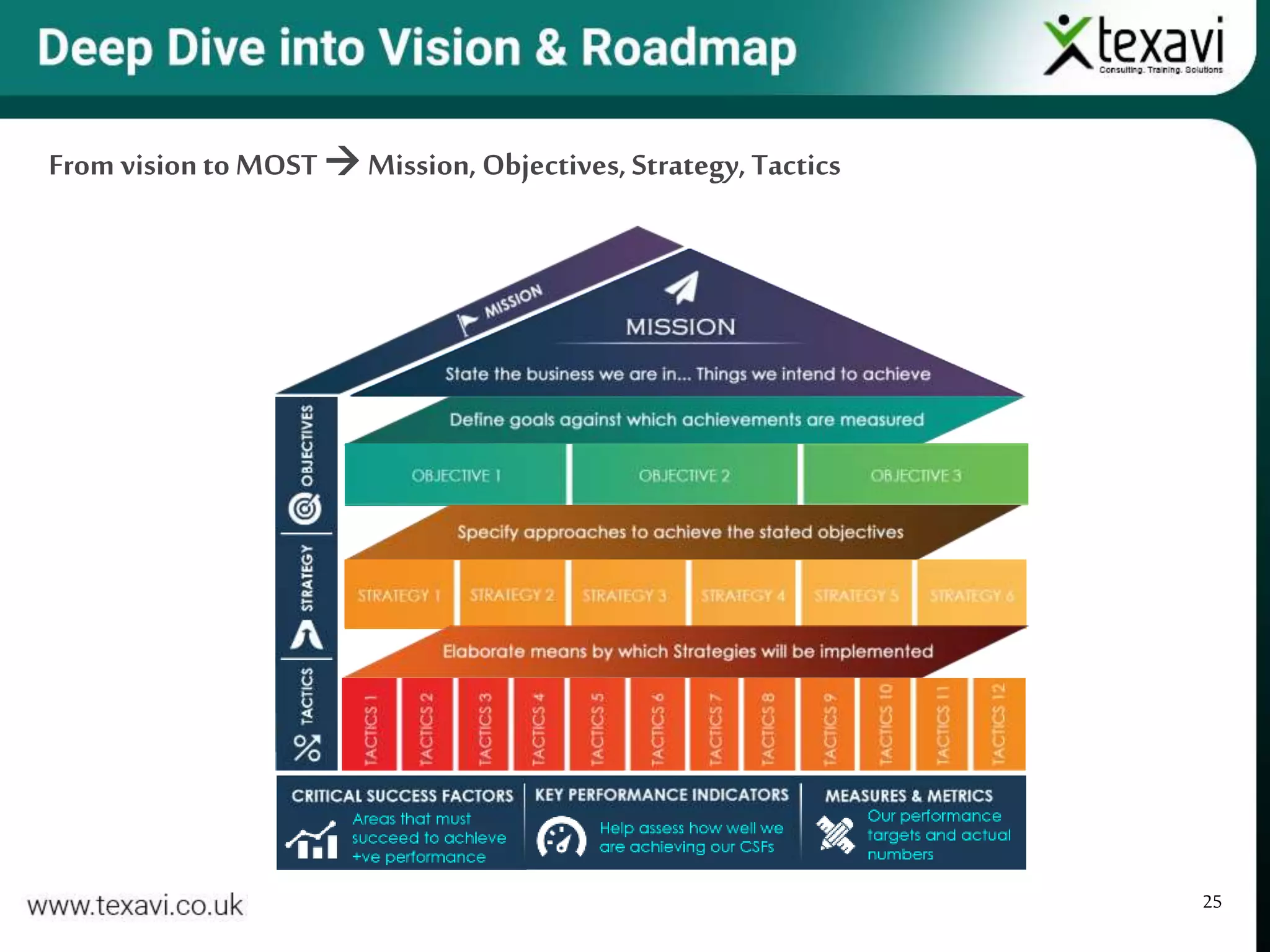 Deep Dive into Product Vision and Roadmap_Texavi Tech Bootcamp on How ...
