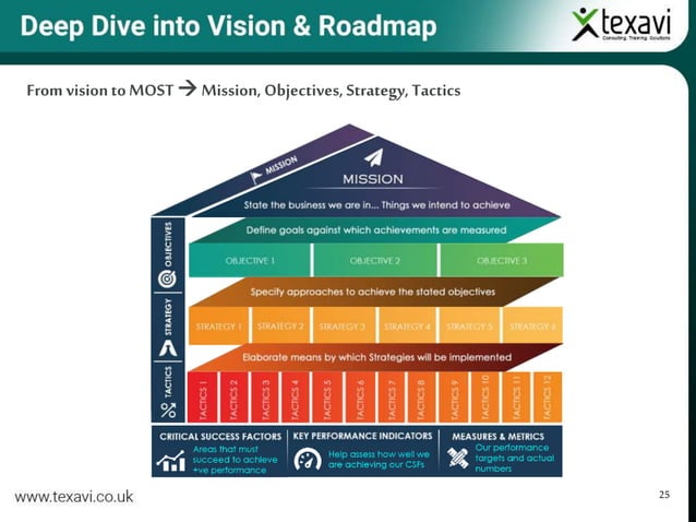 Deep Dive into Product Vision and Roadmap_Texavi Tech Bootcamp on How to be a Good BA ...
