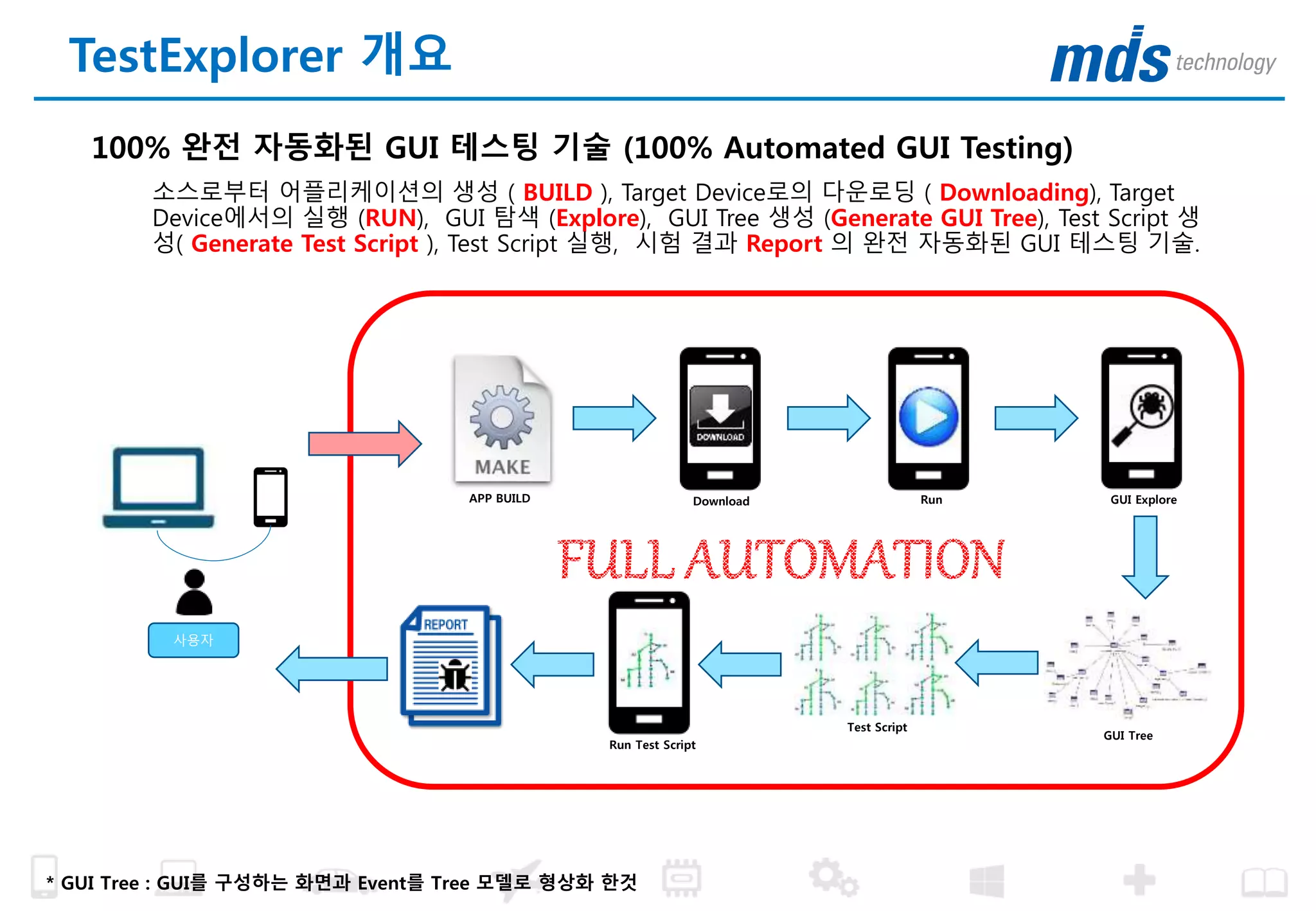 TestExplorer 소개 - Android application GUI testing tool | PPTX