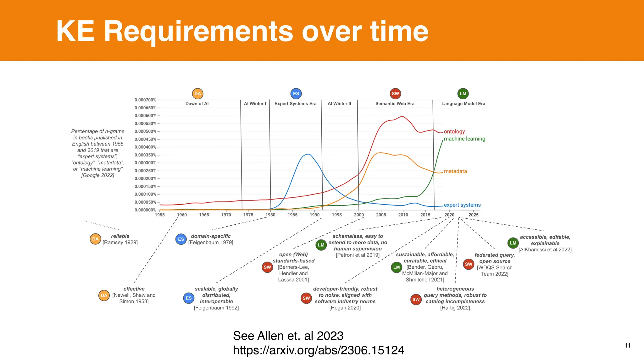 To Graph or Not to Graph Knowledge Graph Architectures and LLMs | PPT