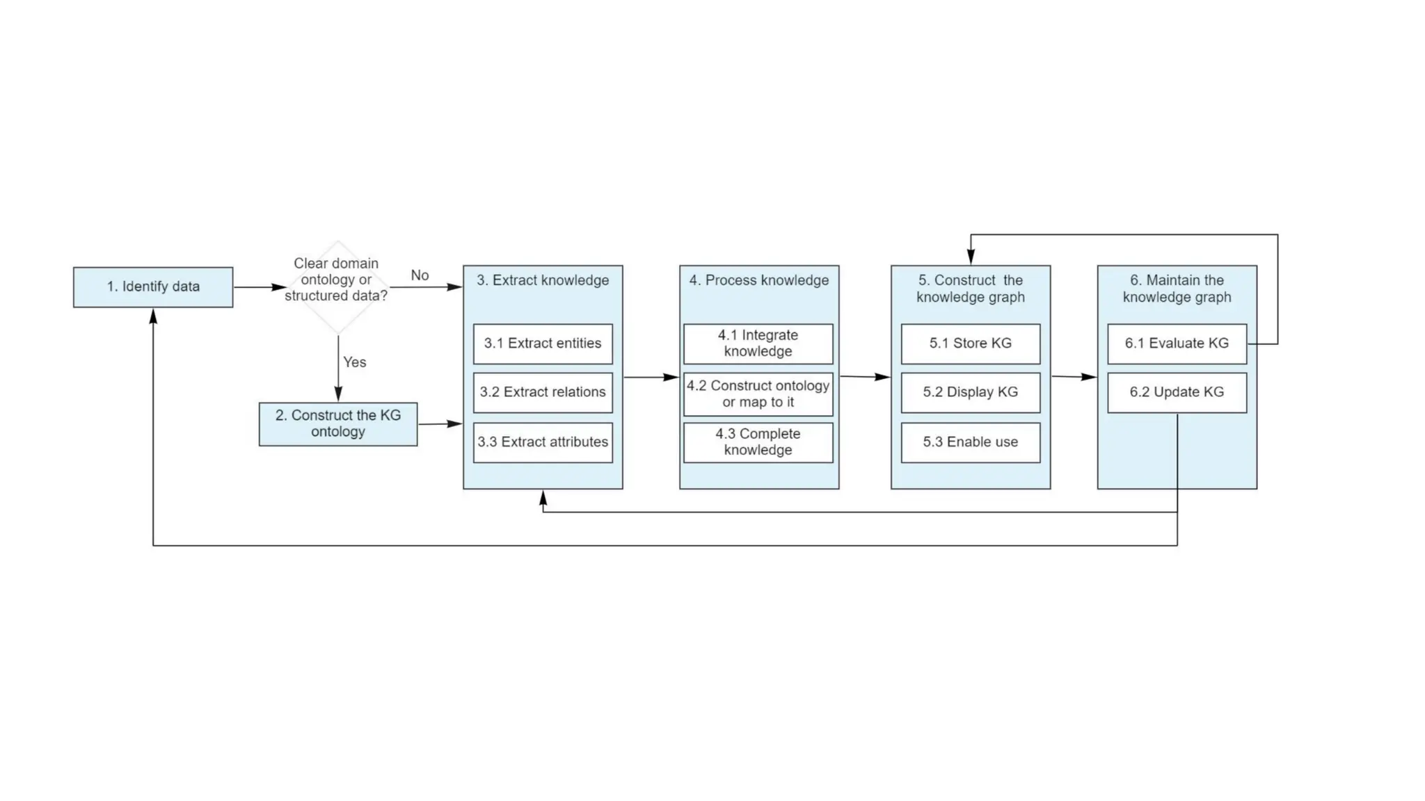 To Graph or Not to Graph Knowledge Graph Architectures and LLMs | PPT