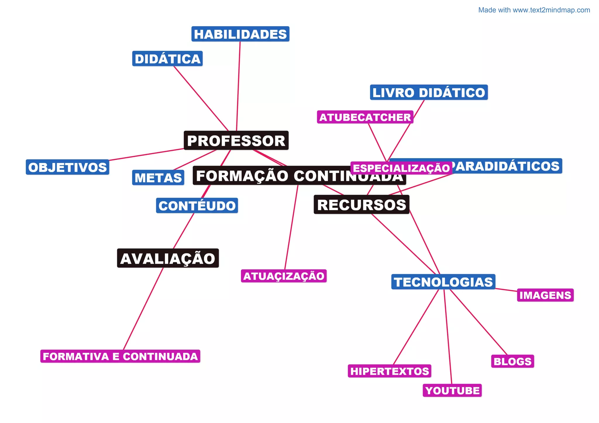 Text2mindmap | PDF