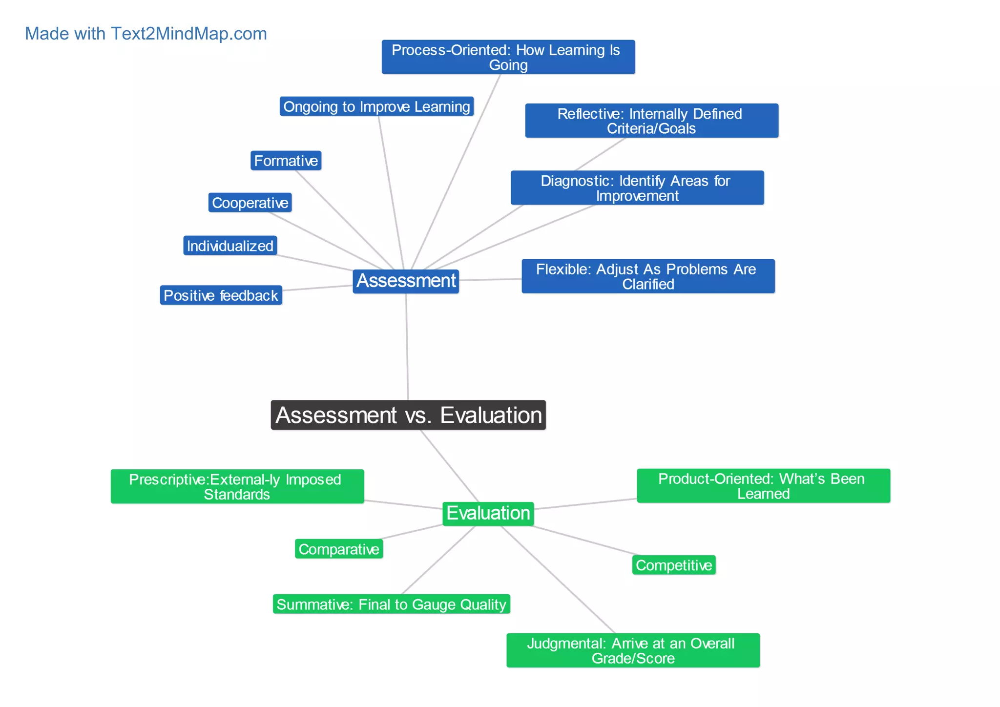 Assessment vs. evaluation | PPT