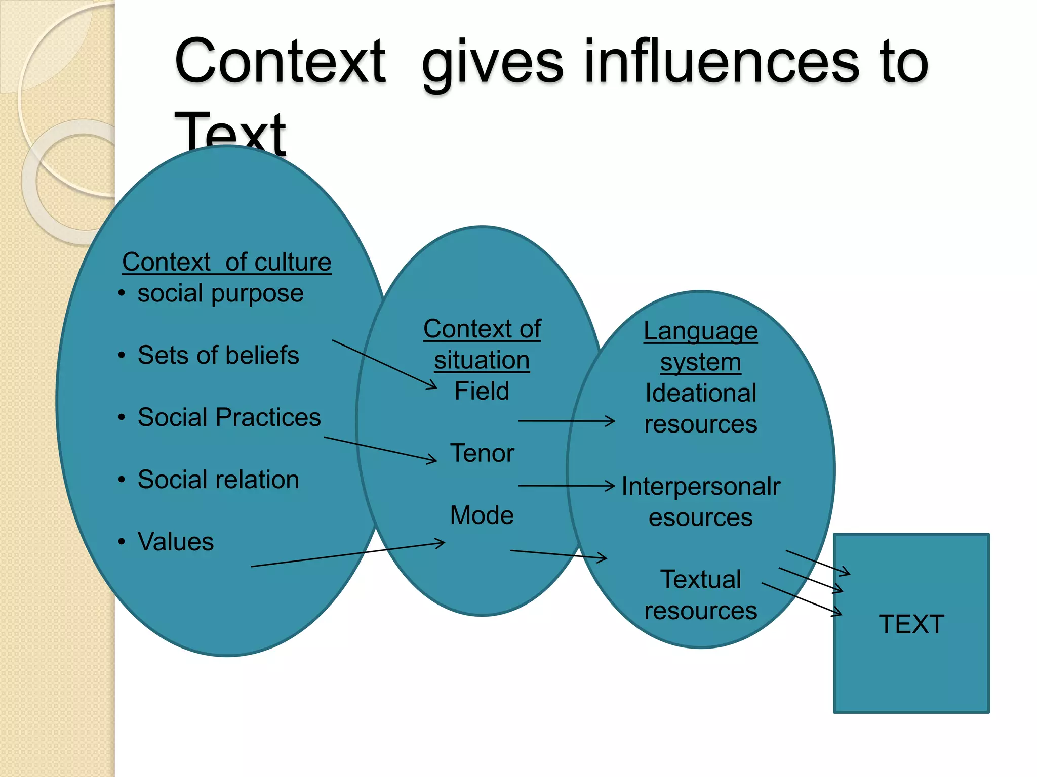 Text And Context In Discourse Pptx