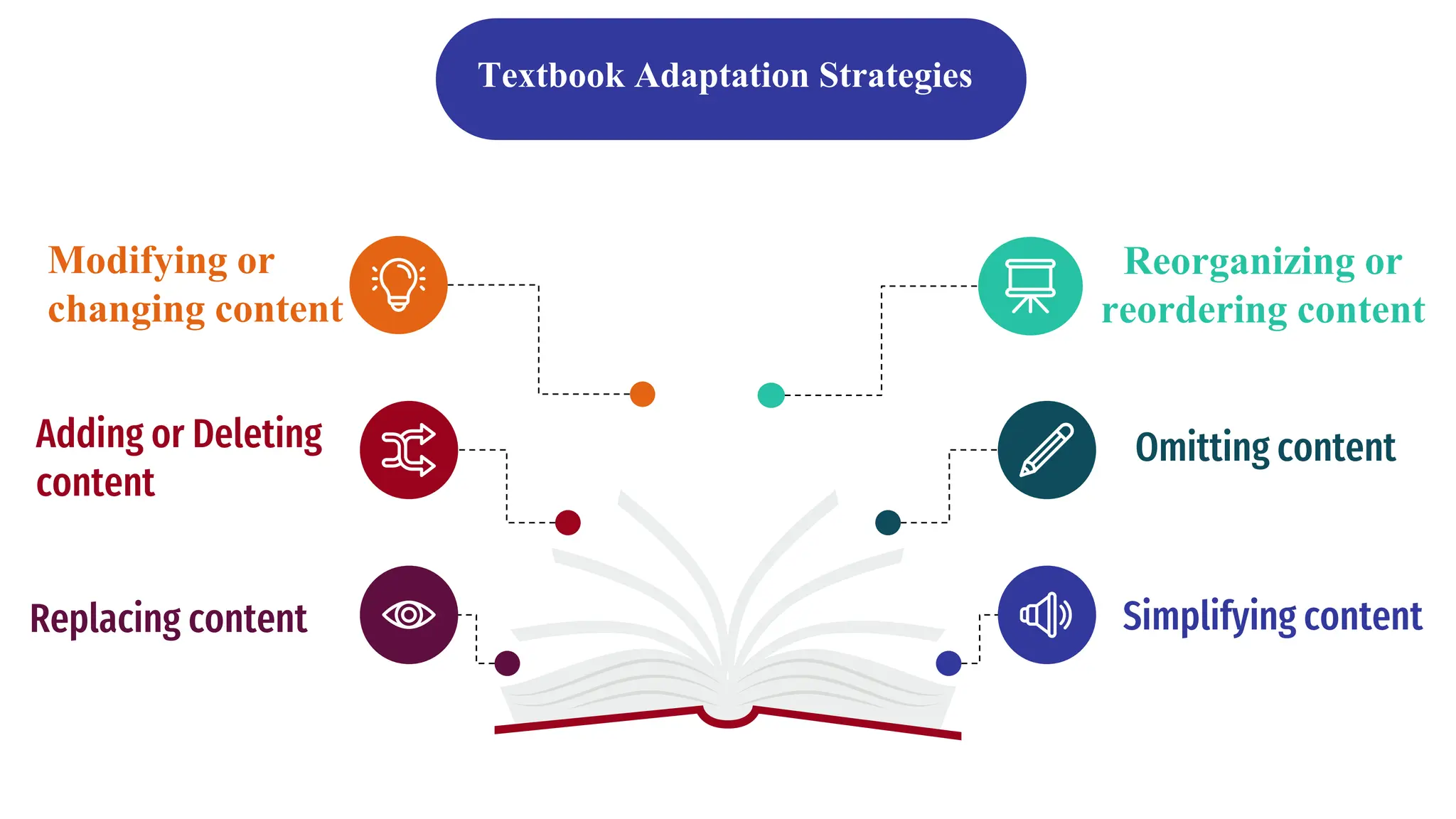 Textbook Adaptation evaluation and practice | PPTX
