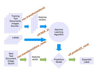 Statistical Machine Learning for Text Classification with scikit-learn and NLTK | PPT