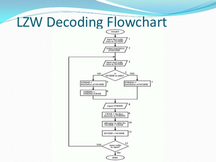 Text Compression In Lzw And Flate