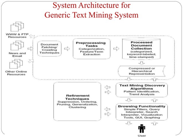 Text data mining1 | PPTX | Databases | Computer Software and Applications