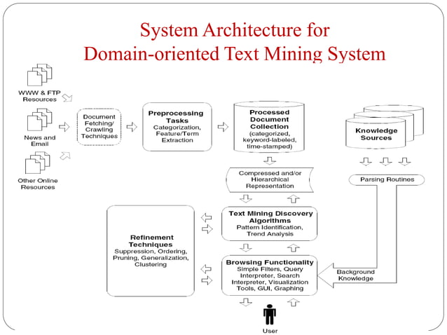 Text data mining1 | PPTX | Databases | Computer Software and Applications
