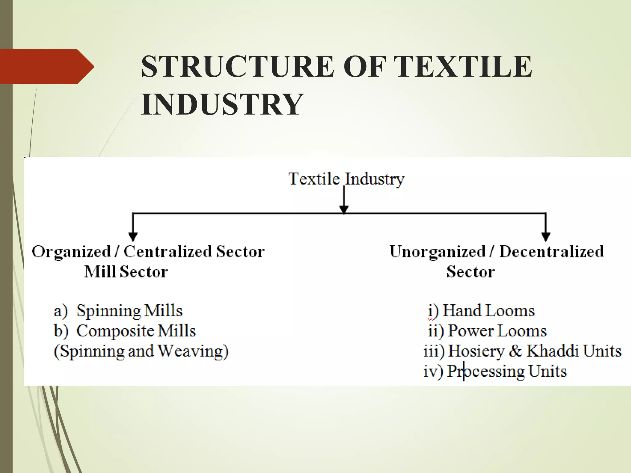 Textile Industry Analysis | PPTX