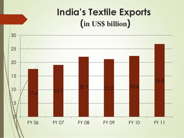 Textile Industry Analysis