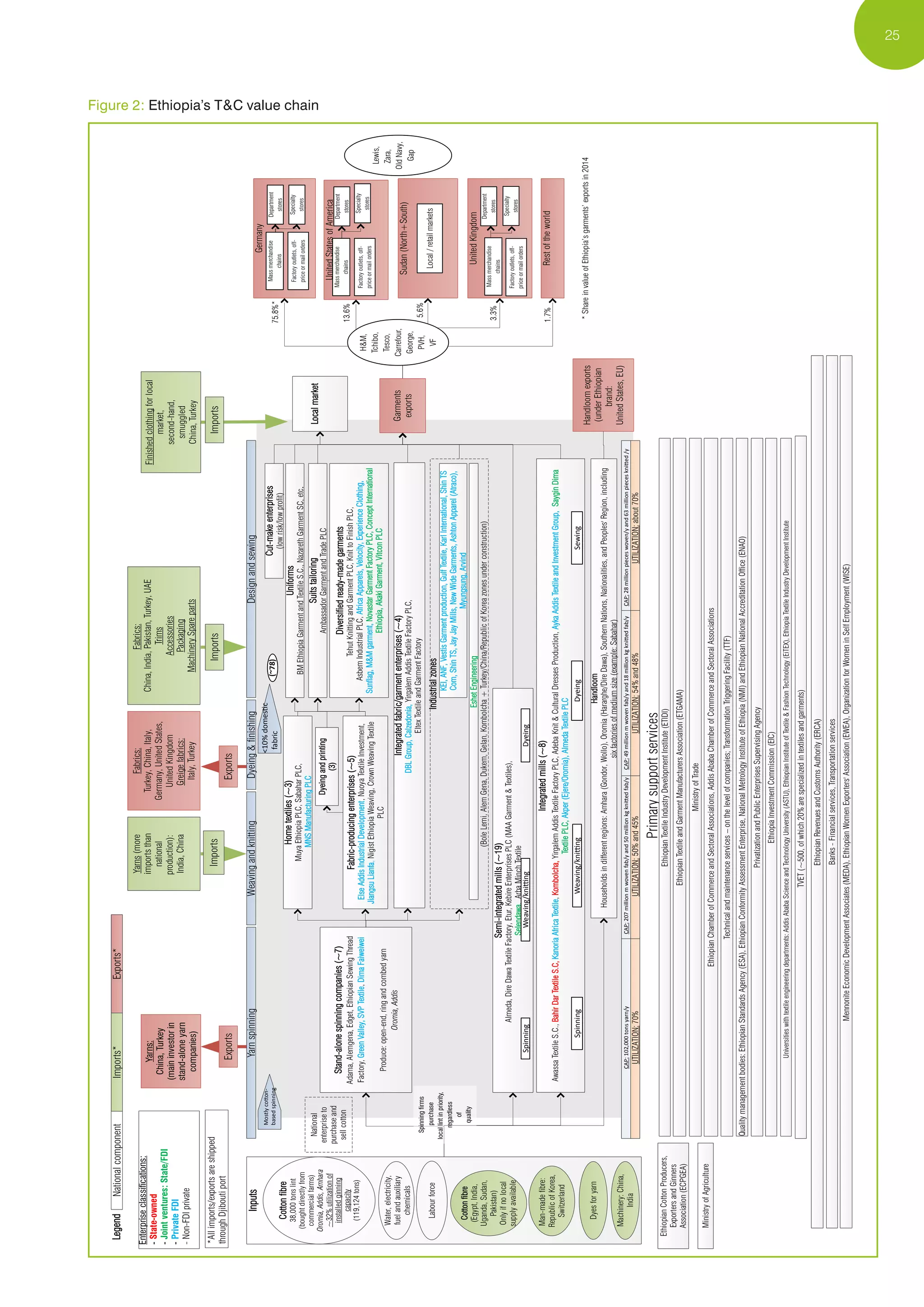 Textile and clothing value chain roadmap to 2020 | PDF
